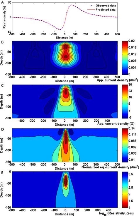 inversion result of synthetic data from model 2 a fittings between