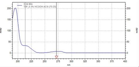 Ich Guideline Practice Application Of Validated Rp Hplc Dad Method For Determination Of