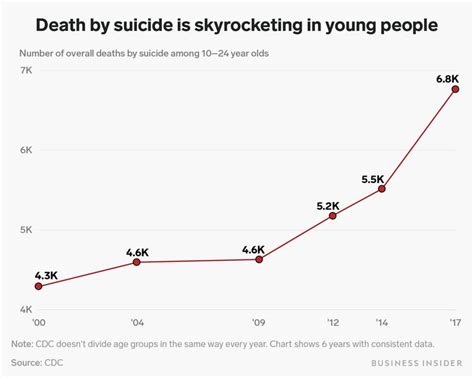 Teen Suicide Statistics