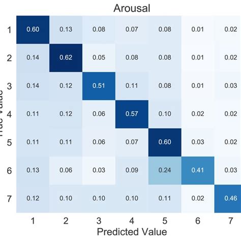 Confusion Matrices For The Rf Classifiers Normalized By Class Frequency