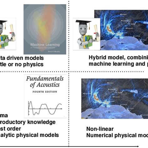 Pdf Machine Learning In Acoustics A Review