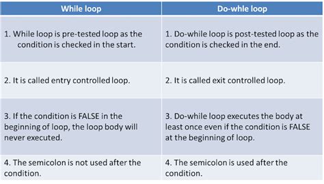 424 Differentiate Between While And Do While Loop Chapter 4