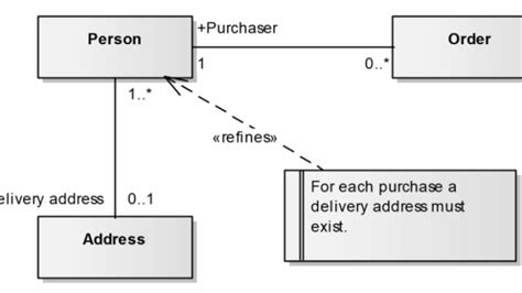 4 Practical Tips For Uml Modeling Making Your Diagrams Speak For