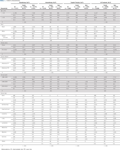 Sex Differences In Risk Of Severe Adverse Events In Patients Receiving Immunotherapy Targeted