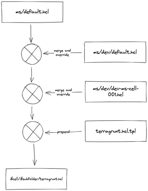 terraform at lumapps part 2 managing terragrunt hcl files at scale