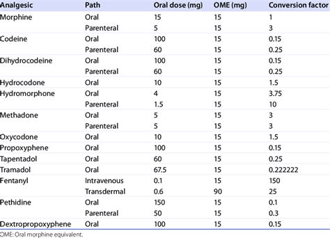 Opioid Conversion Table Cabinets Matttroy