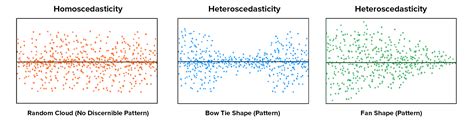 Residual Plot Heteroscedasticity