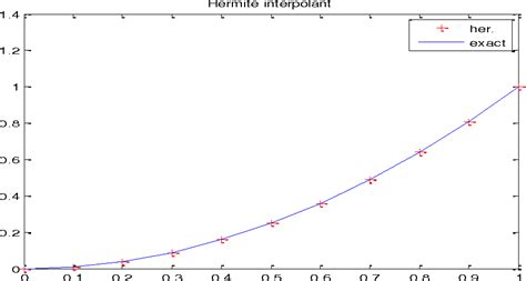 Figure 1 From Solving Multi Point Boundary Value Problems By Hermite