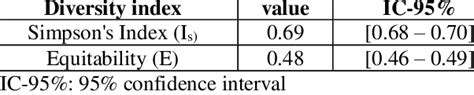 Values Of Diversity Index Download Table
