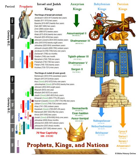 Printable Chart Of Kings Of Israel And Judah With Prophets