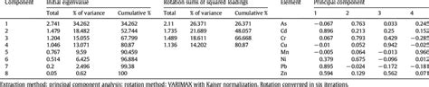 Variance Explained And Rotated Component Matrix For Heavy Metals In The