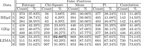 false positive analysis for compressed data download scientific diagram