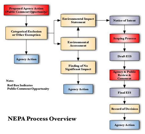 12 Key Points In Governing Public Lands — Nepa Crash Course Modern