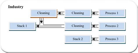 Point Source Emissions Inventory Levels Download Scientific Diagram