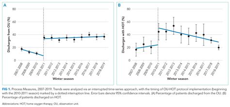 Nine Seasons Of A Bronchiolitis Observation Unit And Home Oxygen