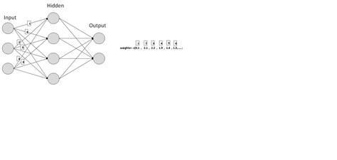 How The Vector Of Weights Assigned To A Neural Network Data Science