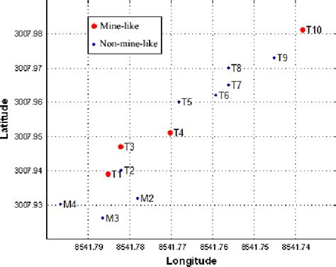 Figure 1 From Buried Underwater Target Classification Using Frequency Subband Coherence Analysis