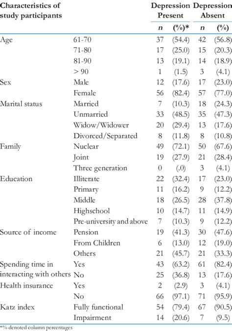 Distribution Of Depression With Socio Demographic Variables Download