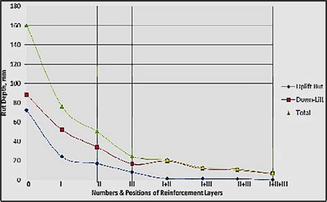 Rutting Depth At Different Numbers And Positions Of Reinforcement