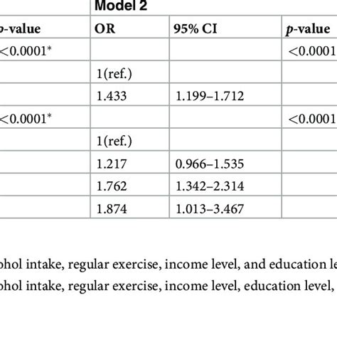 Logistic Regression Models For The Association Between Tinnitus And