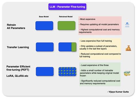 Vijaya Kumar Gutta On Linkedin Machinelearning Ai Llm Finetuning