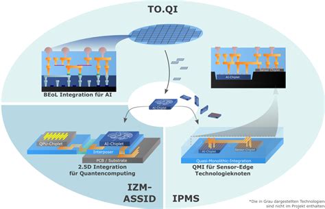 to qi semiconductor technology modules for quantum computing ai and