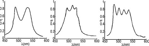 Diffraction Spectra Of The Reflection Hologram Grating Made Of DCG With Download Scientific