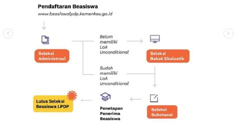 2023 Apa Itu Loa Unconditional Lpdp Pahami Arti Loa Unconditional Dalam Persyaratan Beasiswa