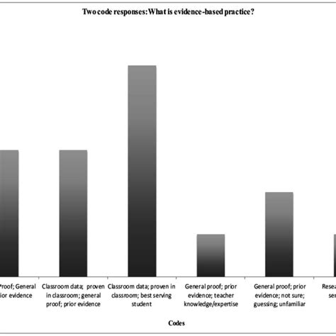 Responses Coded With Two Codes Download Scientific Diagram
