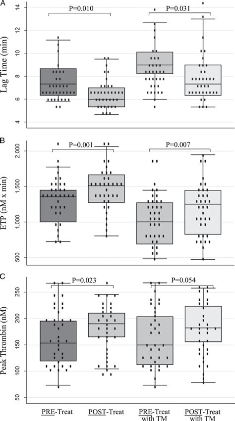 Thrombin Generation Assay Proved The Increasing Thrombin Pro