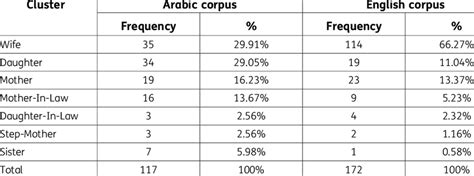 frequency of mutual clusters of women related proverbs in the arabic