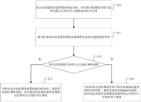 an improved method and device for o1 scheduling algorithm eureka