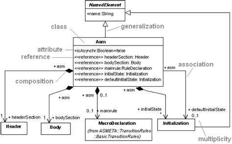 Example Of Class With Attributes References And Associations
