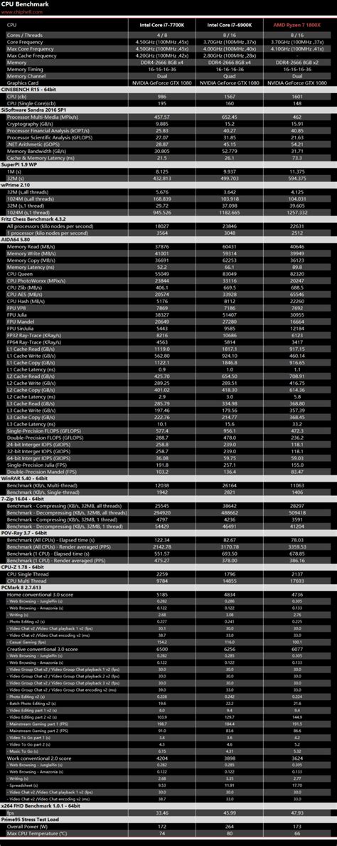 AMD Ryzen 7 1800X Review Leaks Out AMD S Top 8 Core Vs Intel S Top 8 Core