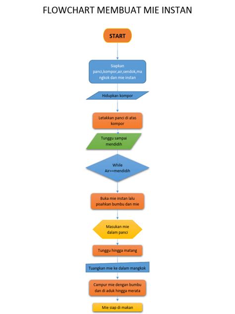 Algoritma Flowchart Membuat Mie Instan Pdf