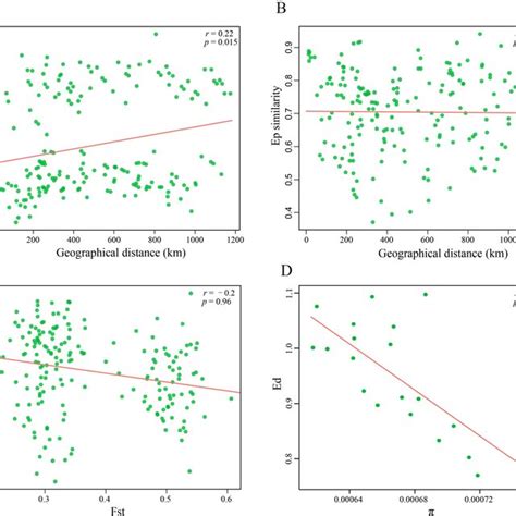 Relationships Among Geographic Distance Genetic Differentiation And