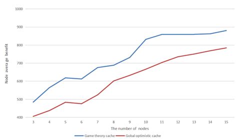 Comparison Of Algorithm Returns With The Number Of Nodes Download Scientific Diagram