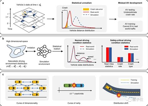自动驾驶仿真系统登Nature子刊准确建模事故率事故类型全华人团队打造 氪