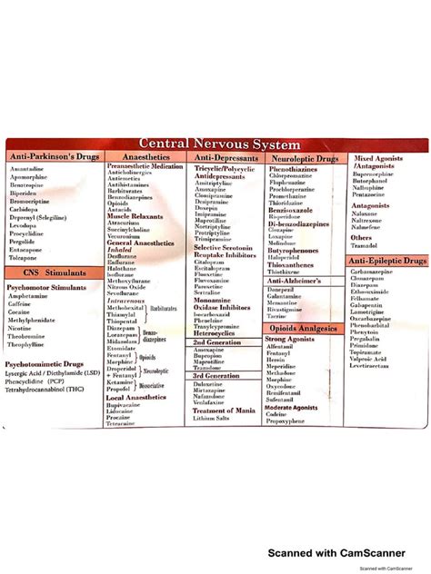 Pharma Classification Chart Pdf