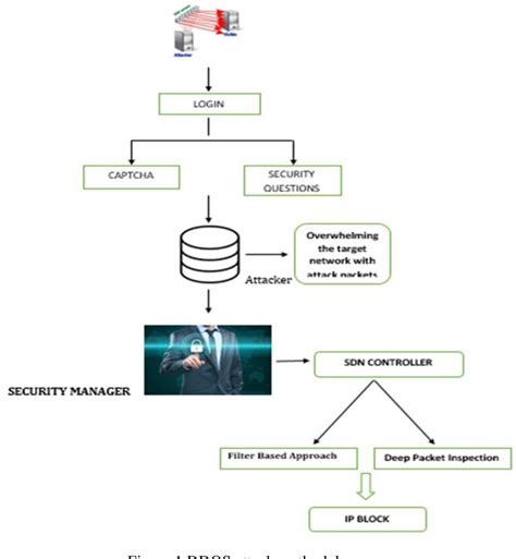 Figure 1 From A Secure Methodology To Detect And Prevent Ddos And Sql