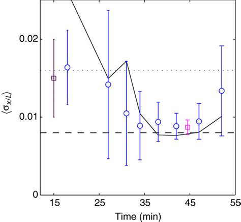 Temporal Evolution Of Gap Gene Expression Profile Reproducibility Time