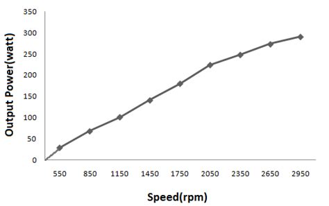 Variation Of The Output Power Versus Speed Download Scientific Diagram