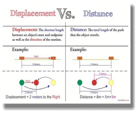Distance Physics Examples
