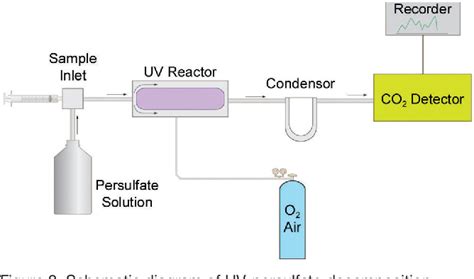 Figure 1 From Innovations In Uv Oxidation Direct Conductivity Toc