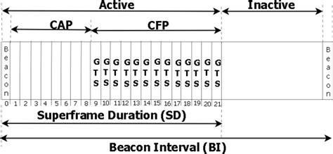 The Proposed Structure Of Superframe Download Scientific Diagram