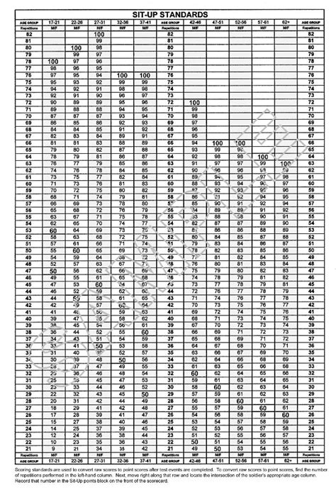 Apft Sit Up Standards Chart Army Pt Standards Chart Female Army Pt