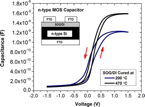 Capacitance Voltage Curves Of The N Type Mos Capacitors Using Sogdi