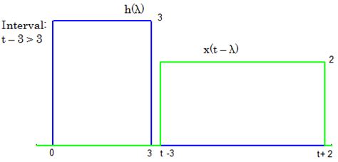 How To Verify A Convolution Integral Problem Numerically TipsNTricks