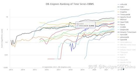 基于PostgreSQL的时序数据库TimescaleDB 知乎