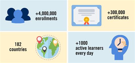 Decade Of Moocs University Of Toronto Digital Learning Innovation